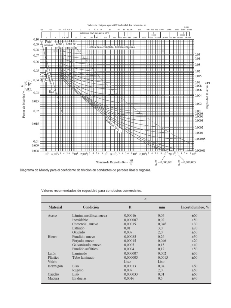 Diagrama de Moody y Valores de Fricción | PDF | Materiales de ...