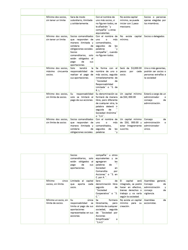 Cuadro Comparativo de Sociedades Mercantiles | PDF | Camaradería | Sociedad de responsabilidad ...