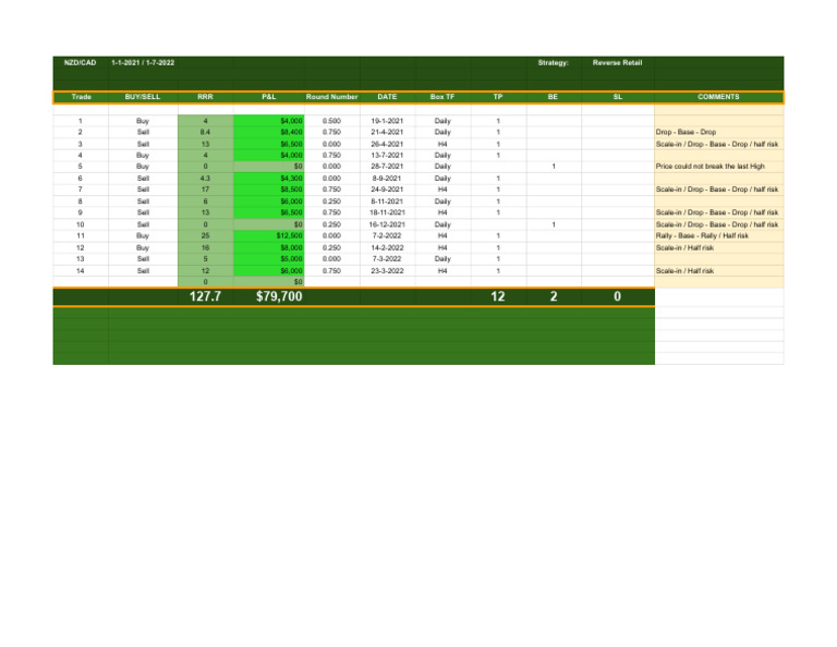 Reverse Retail HTF Backtest Sheet NZD - CAD | PDF