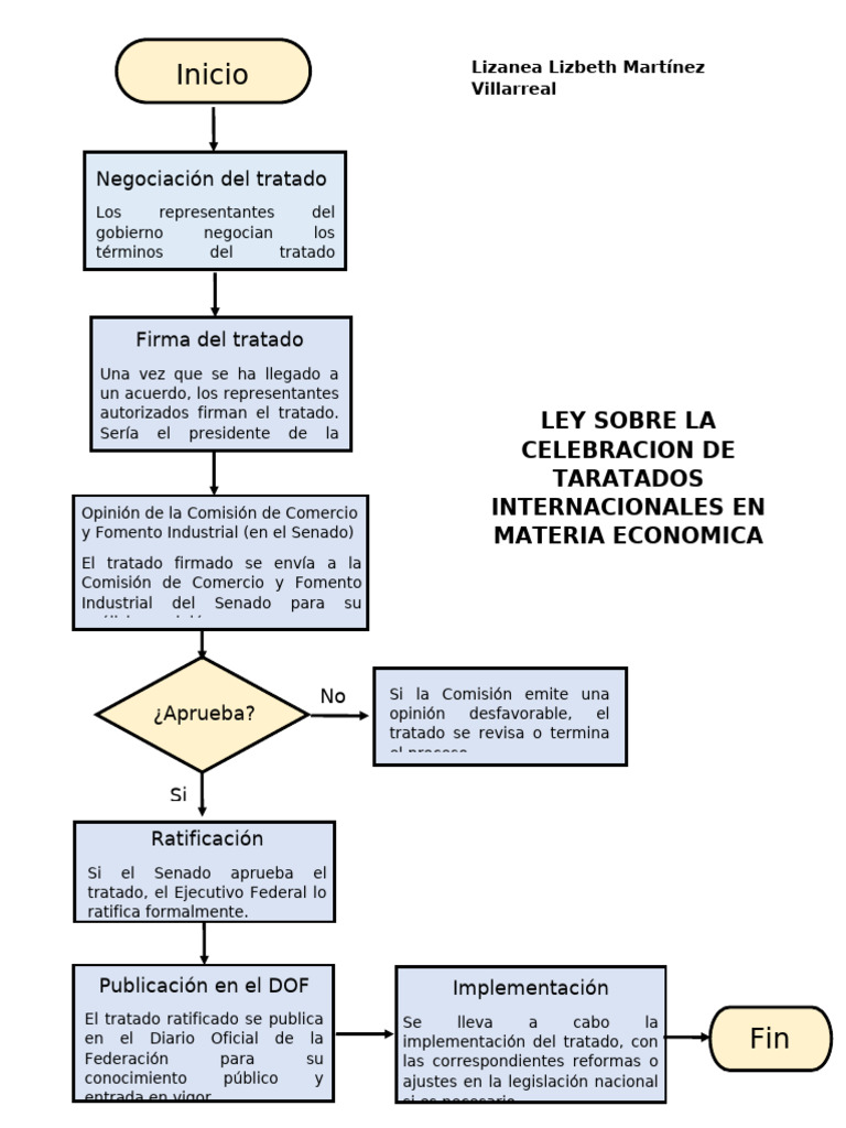Diagrama de Flujo 2 | PDF