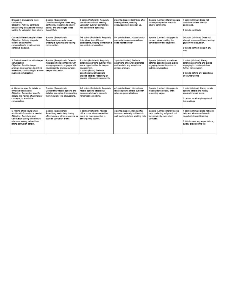Class Participation Rubric | PDF | Cognition | Social Psychology