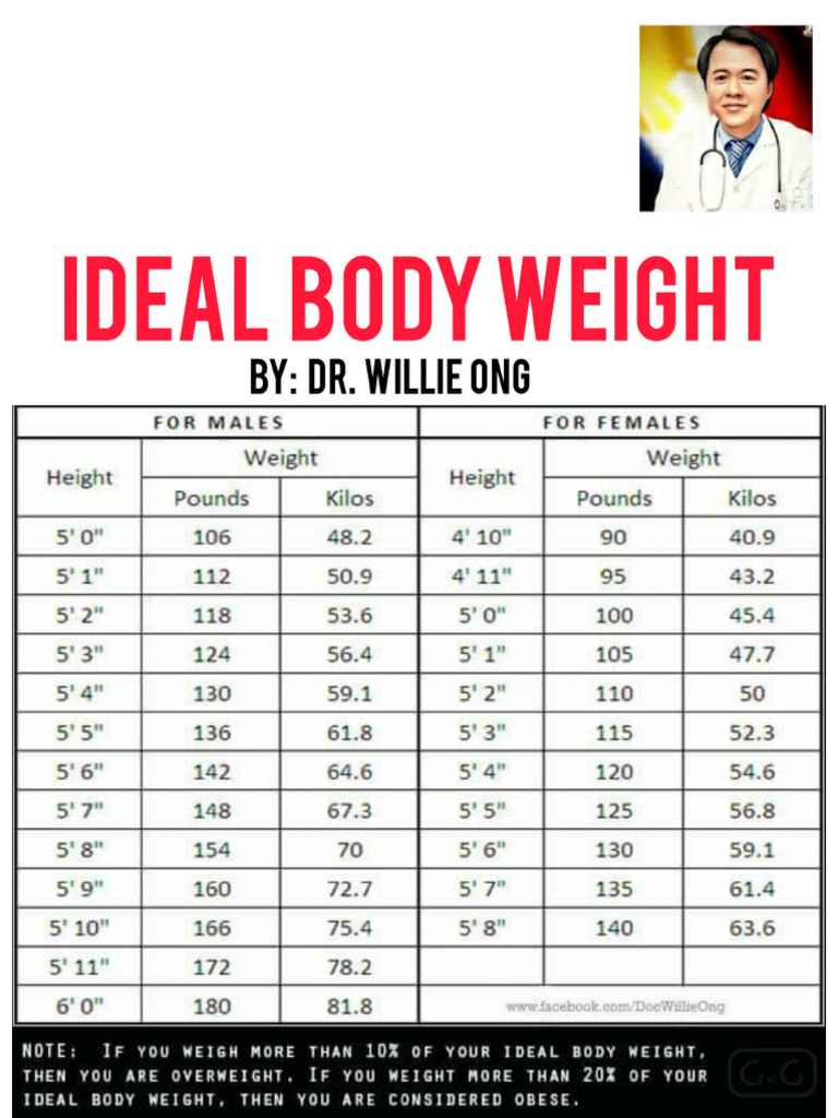 Ideal Body Weight | PDF