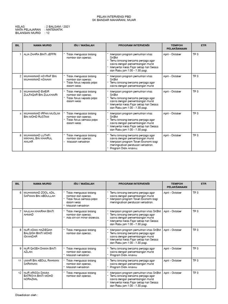 Pelan intervensi PBD | PDF