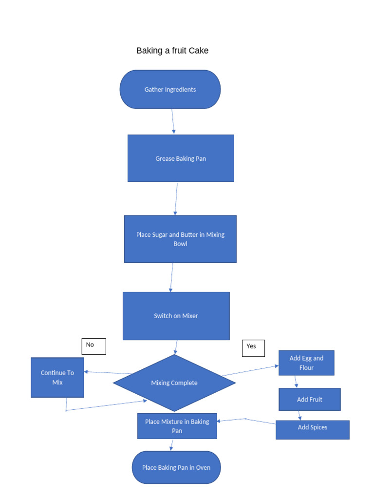 Flow Chart Activity | PDF