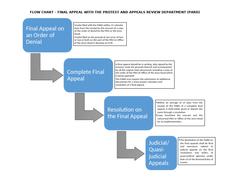 Flowchart 2_PC 003S 2008_CA 2024 | PDF | Law Of The United States ...