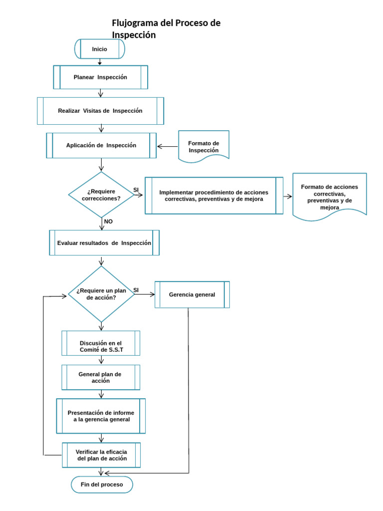 Flujograma de Inspeccion | PDF