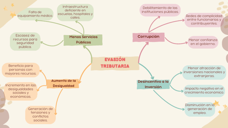 Mapa Mental de CCSS Ficha 1 B4 | PDF