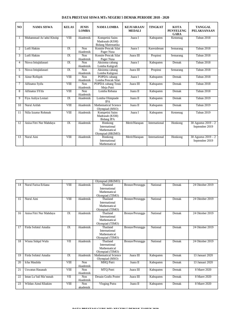 DAFTAR PRESTASI SISWA DAN GURU MTs N 5 DEMAK | PDF