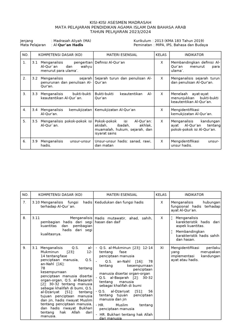 Kisi Kisi Asesmen Madrasah Tingkat MA Tahun 2024 - mapel al qur an hadist,aqidah akhlaq,ski ...