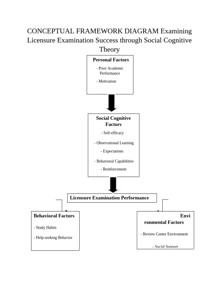 CONCEPTUAL FRAMEWORK DIAGRAM Examining Licensure Examination Success ...