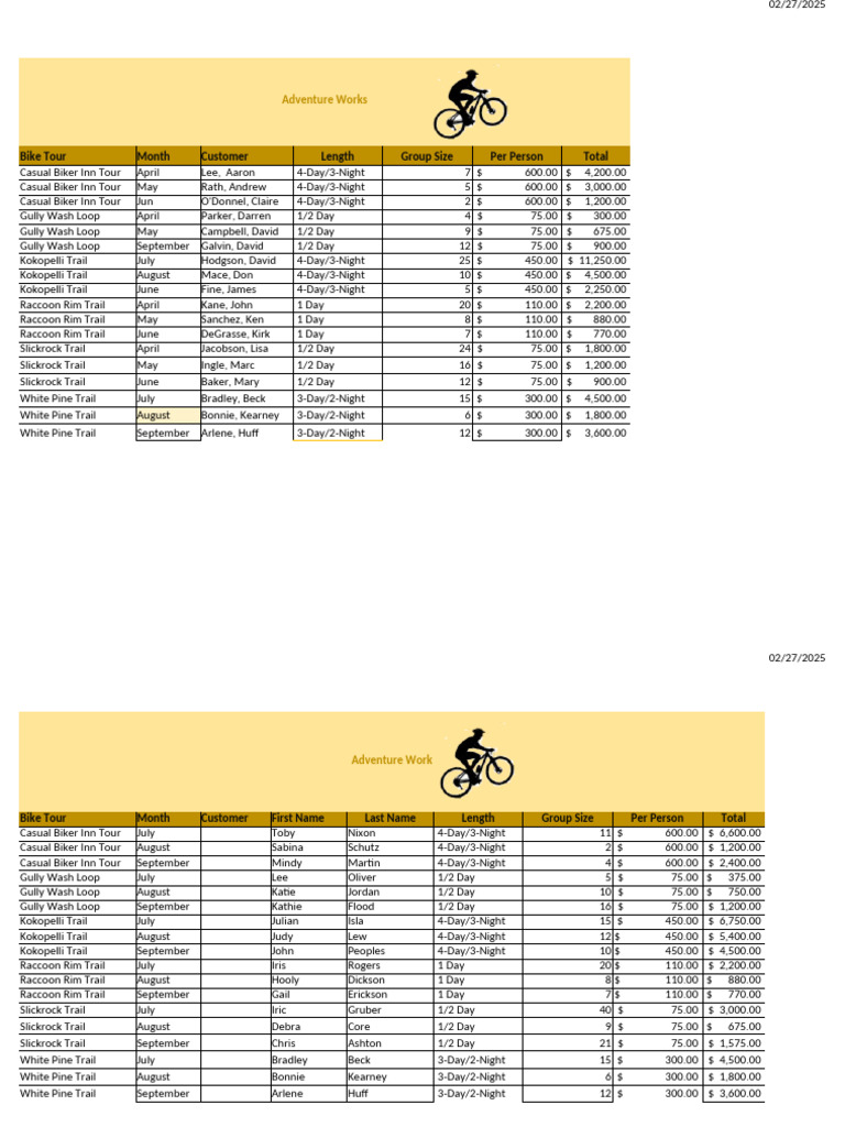 Adventure Works Bike Tour Summary | PDF