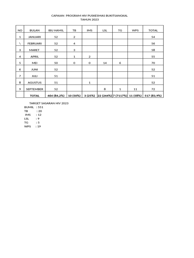 Capaian Hiv 2023 | PDF