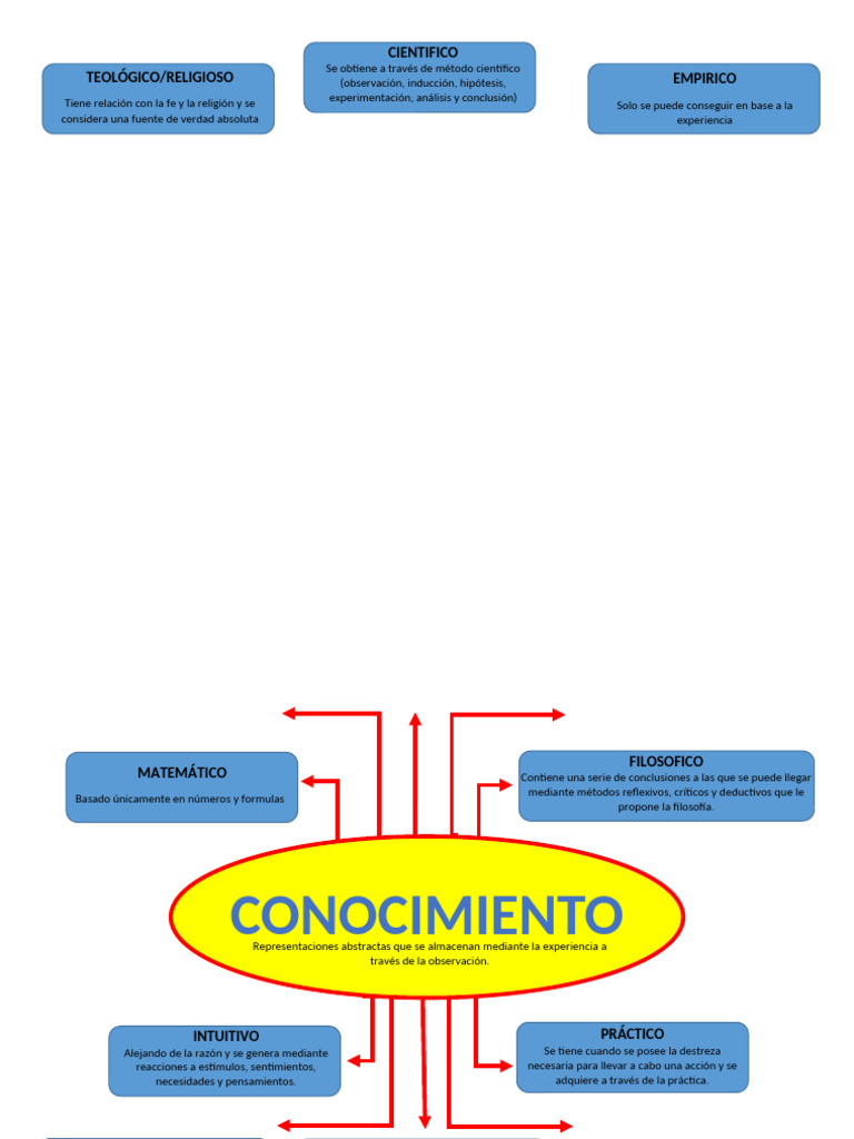 Mapa Conceptual - Conocimiento | PDF | Conocimiento | Experiencia