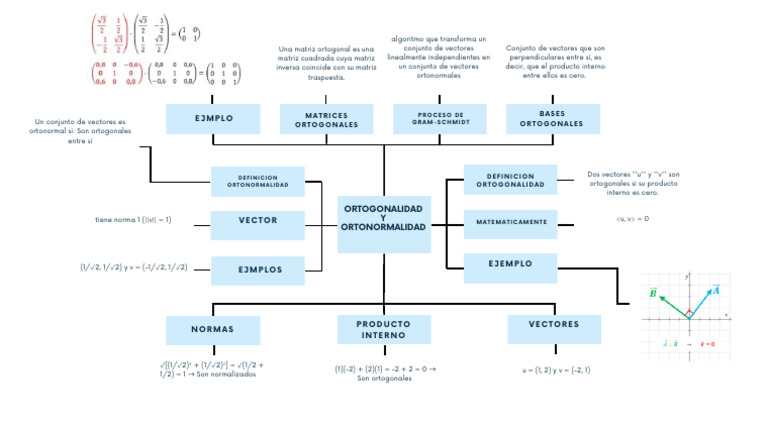 Diagrama de Árbol Ortogonalidad y Ortonormalidad | PDF | Ortogonalidad ...