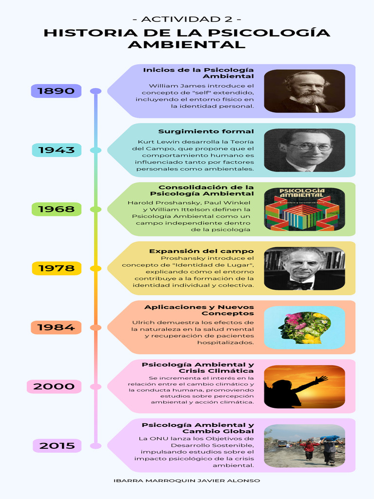 Evolución de la Psicología Ambiental | PDF