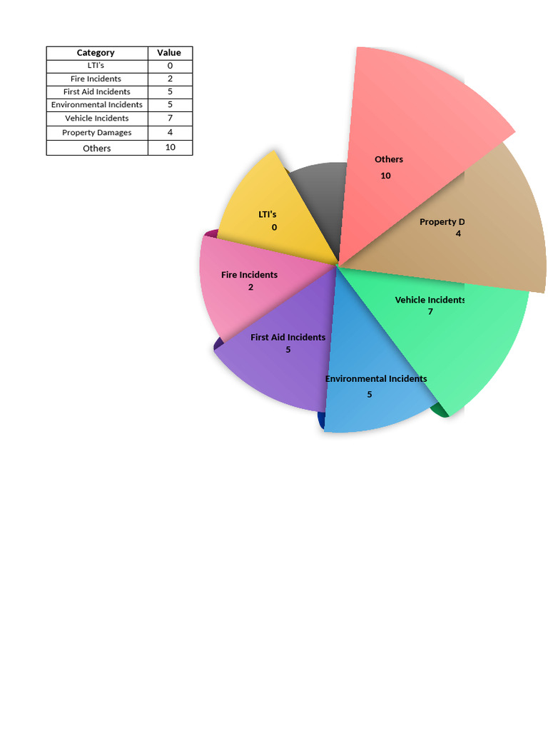 HSE Incident Chart | PDF