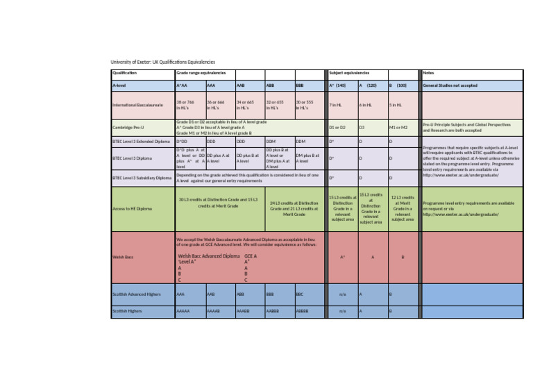 UK Qualifications Entry Equivalencies | PDF | Vocational Education ...