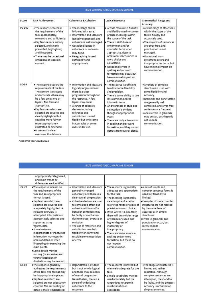 Score Rubric Writing | PDF | Accuracy And Precision | Word