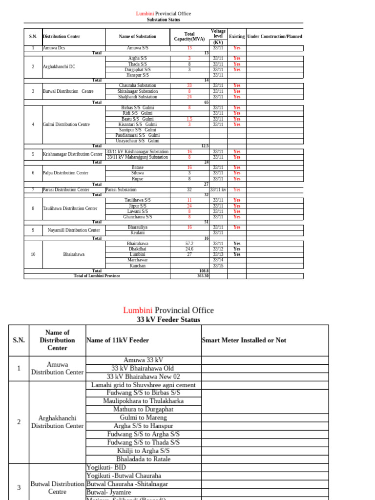 Lumbini Province 1 | PDF | Direct Current | Electromagnetism