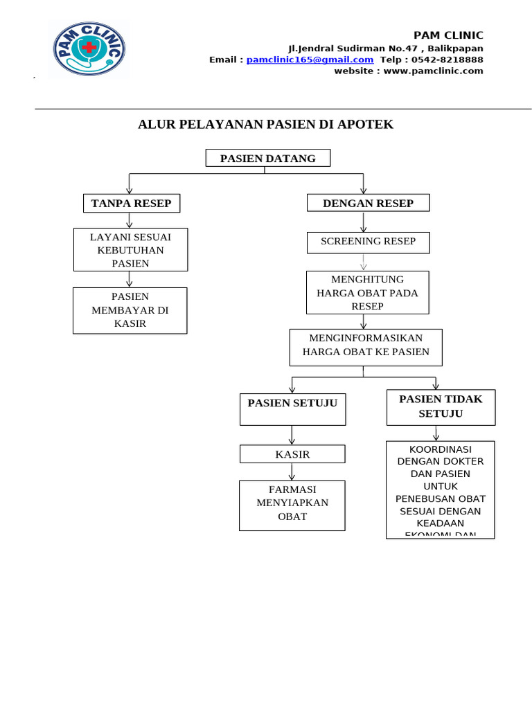 Alur Pelayanan Pasien di Apotek | PDF