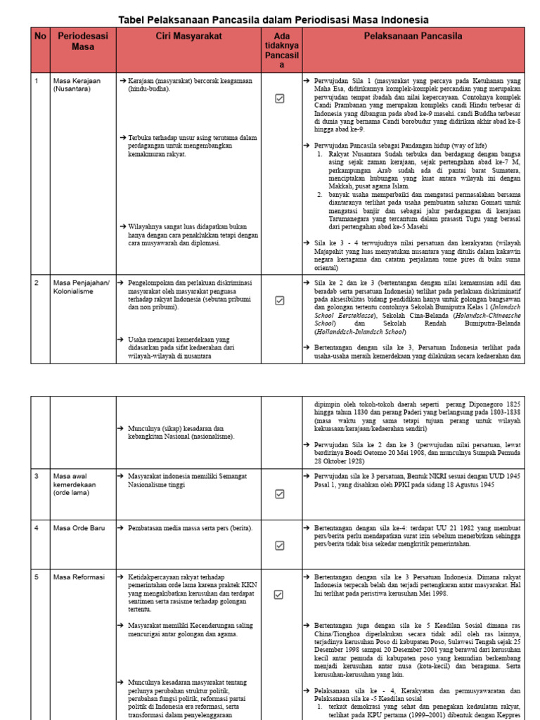 Tabel perbandingan pelaksanaan pancasila masa ke masa | PDF
