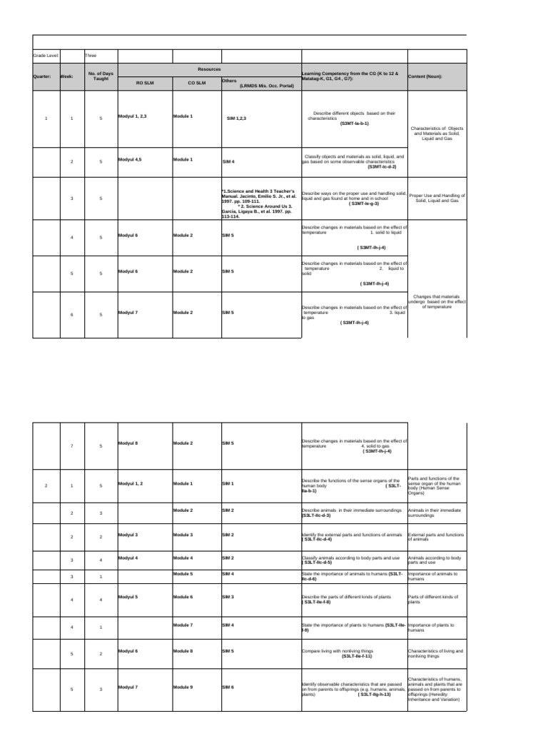 Science BoW Competency Unpacking Assessment Map Grade3 121 | PDF | Liquids | Gases