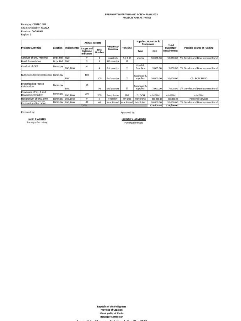 Barangay Nutrition Action Plan 2023 | PDF | Nutrition | Diet & Nutrition