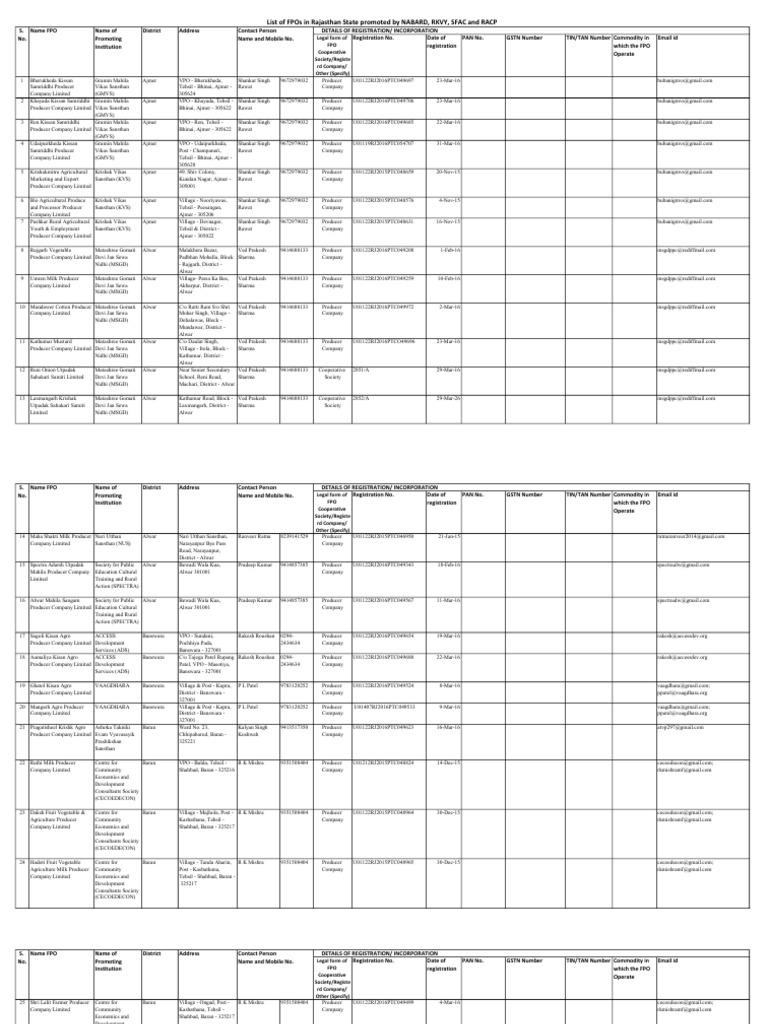 Rajasthan FPOs List by NABARD & Others | PDF