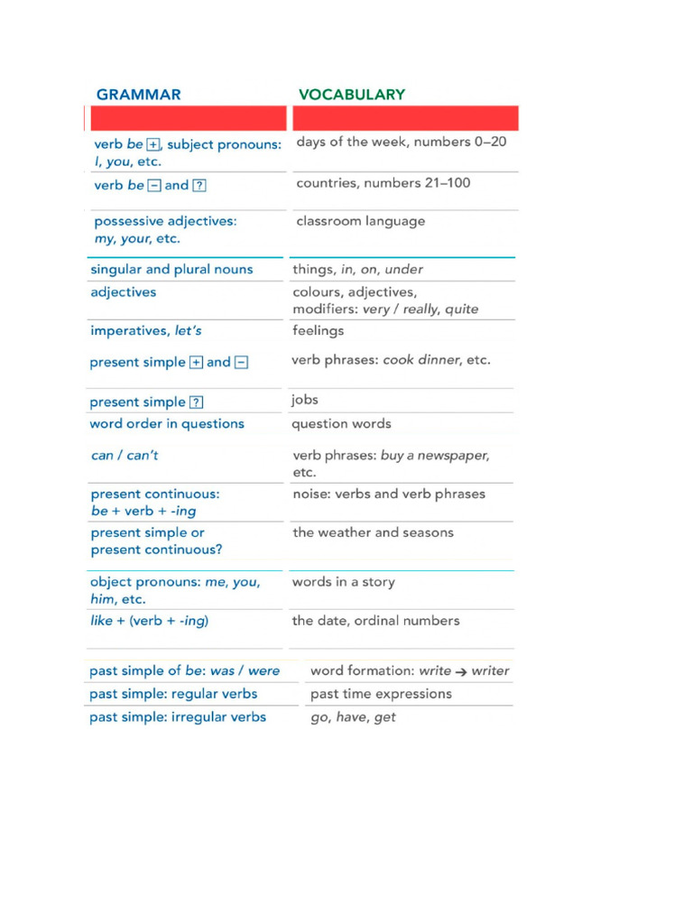A2 Level Grammar and Vocabulary | PDF