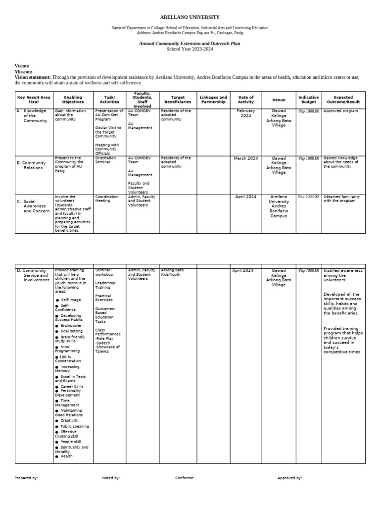 Sample COMDEV Action PLan School of Education 2024 | PDF | Cognition | Learning