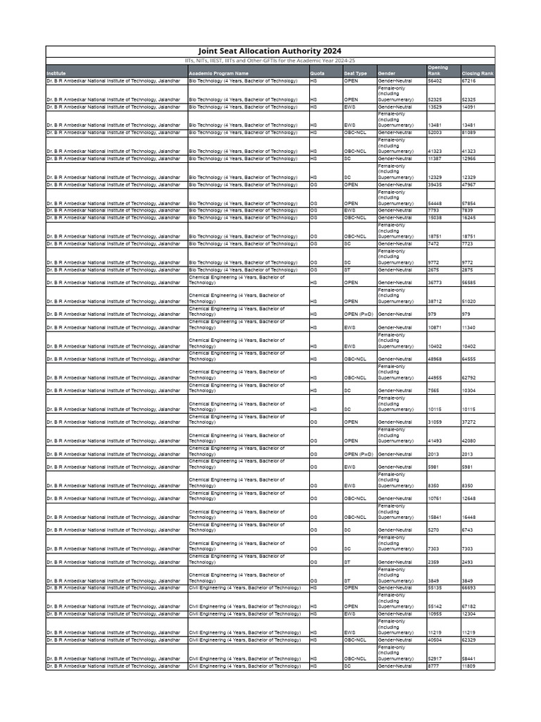 IITs NITs Joint Seat Allocation 2024 | PDF | Qualifications | Computing