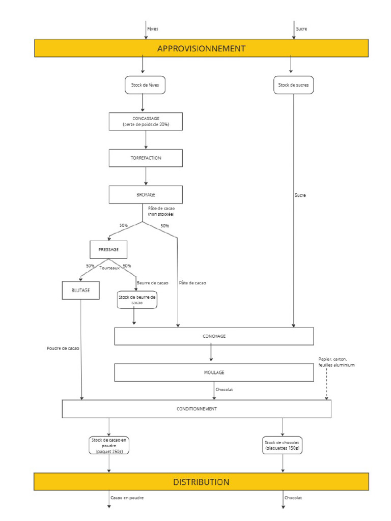 Cochet Schéma de Processus de Production | PDF