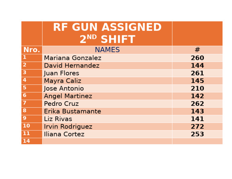 2nd Shift RF Gun Assignments List | PDF