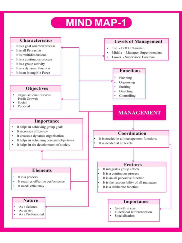 Mind Map | PDF