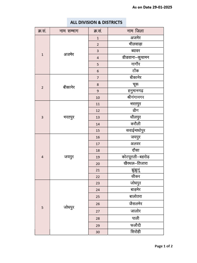 Rajasthan 41 Districts List 2025 | PDF