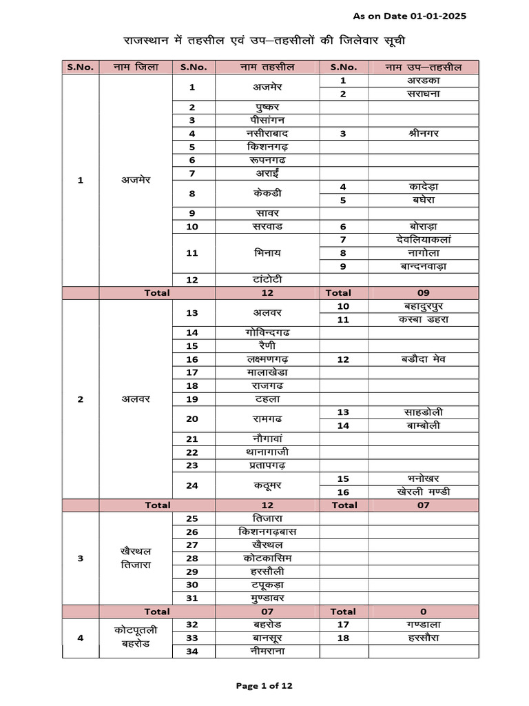 Tehsil-UP-Teh As On 29-01-2025 | PDF