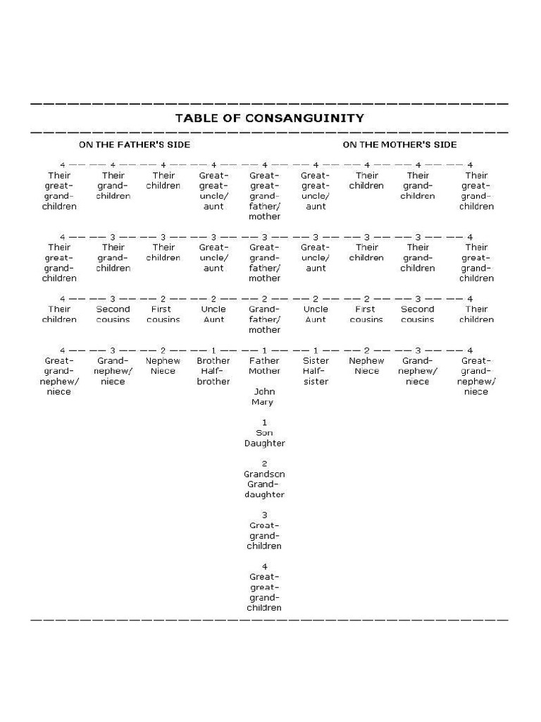 Table of Consanguinity | PDF