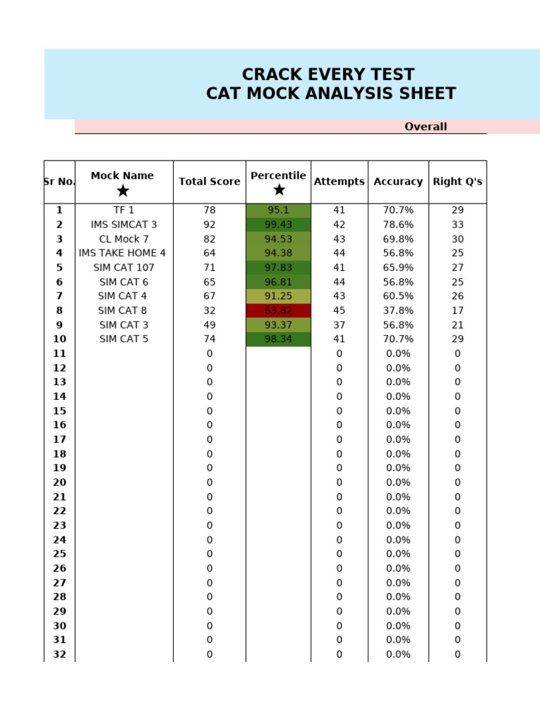 CAT Mock Test Analysis Overview | PDF