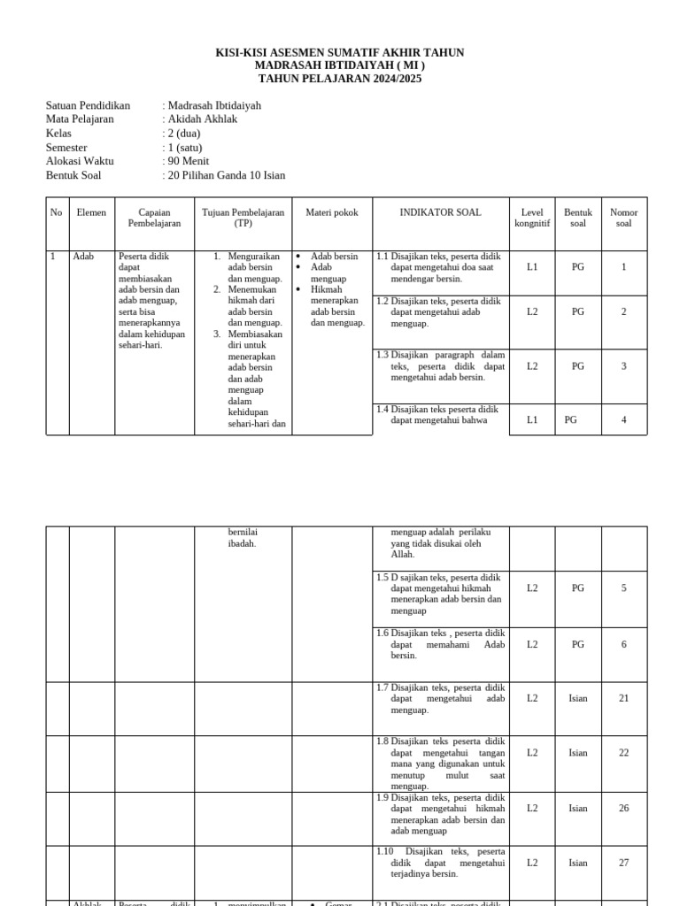 KISI-KISI AKIDAH AKHLAK 2 Revisi Kumer | PDF