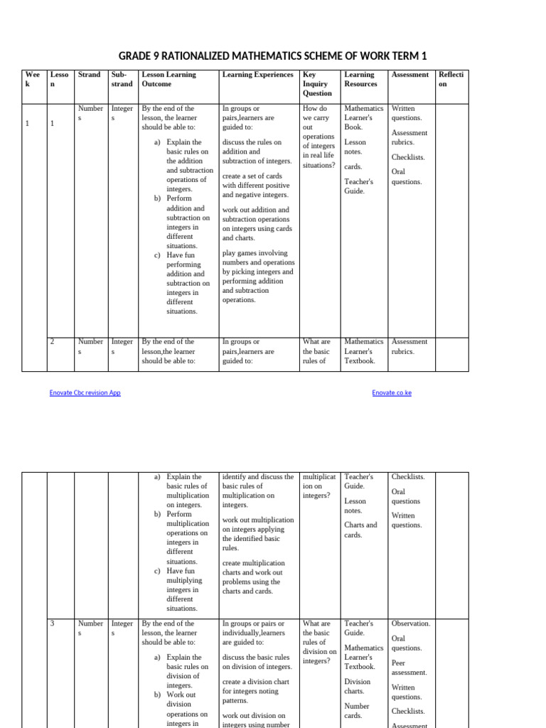 Grade 9 Rationalized Mathematics Schemes of Work Term 1 | PDF ...