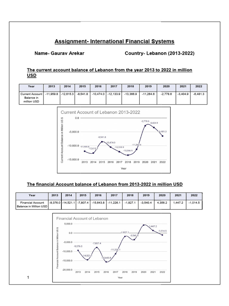 Assignment - 1 - Gaurav Arekar | PDF | Capital Account | Lebanon