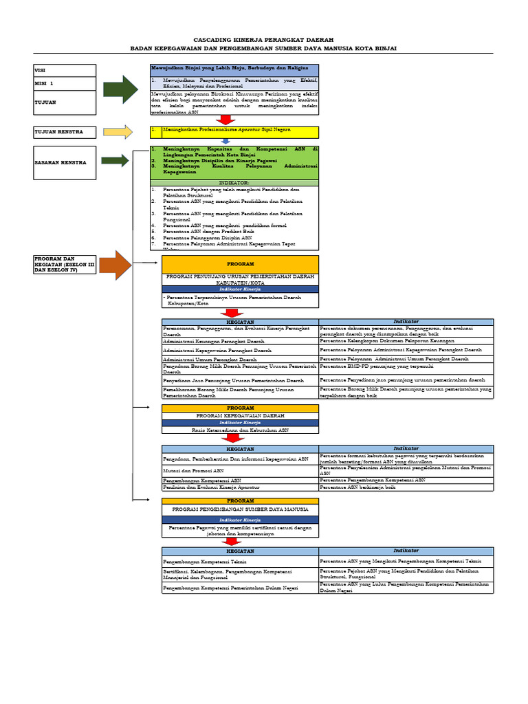 Meningkatkan Profesionalisme ASN Binjai | PDF