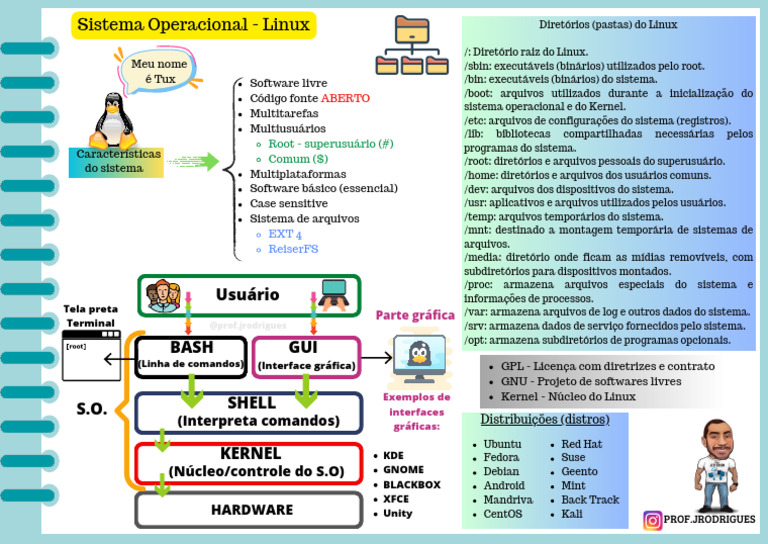 Estrutura de Diretórios do Linux | PDF | Linux | Distribuição Linux
