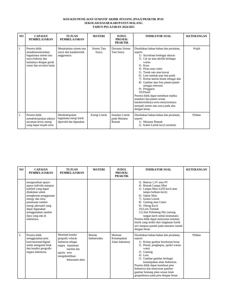 Kisi Kisi Psaj Praktik Ipas 2024-2025, Fix | PDF