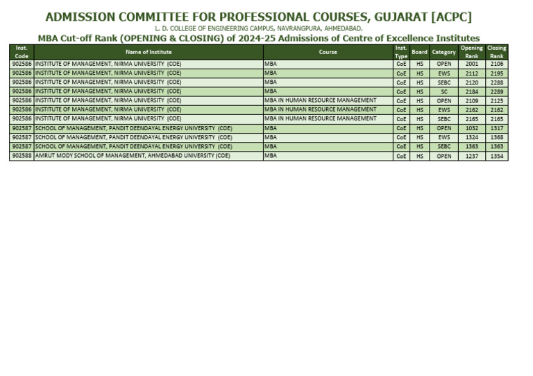 Mba Coe Final Cutoff 261220241738840695 | PDF