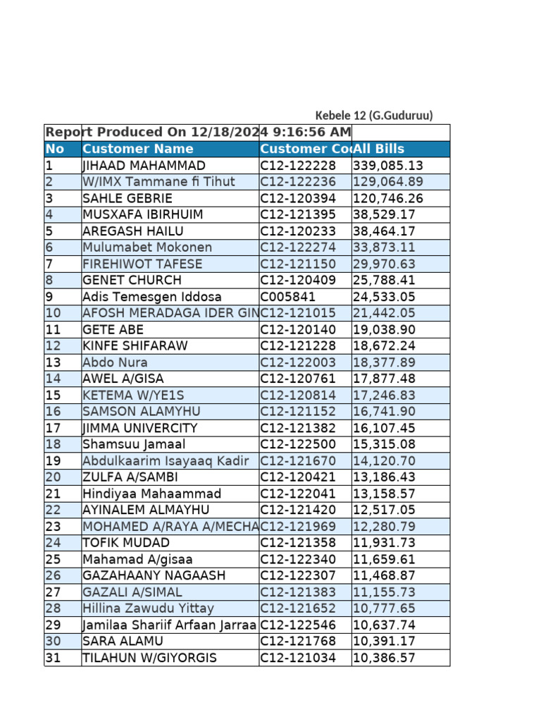 Kebele 12 Customer Billing Report | PDF