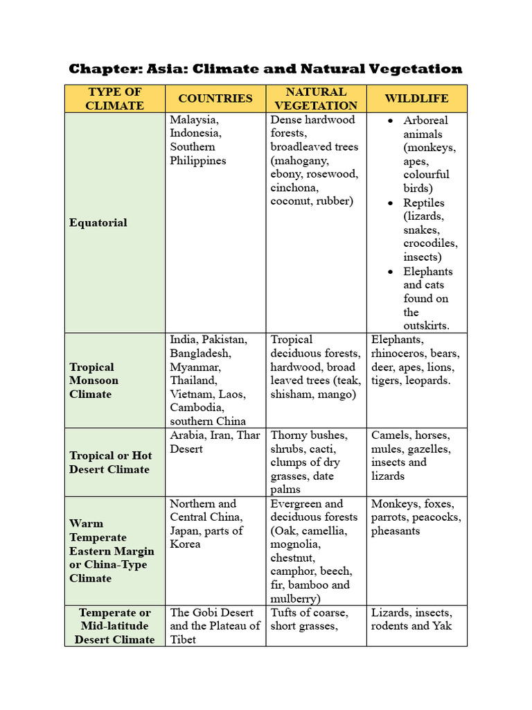Asia - Climate and Natural Vegetation | PDF | Trees | Forests
