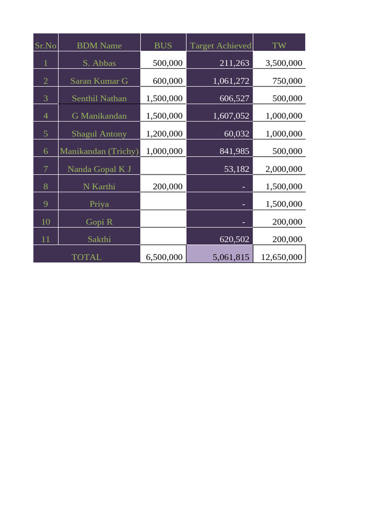 Sales Performance Summary Report | PDF