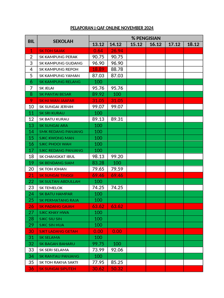 Status Pengisian Epelaporan jQAF 2024 | PDF
