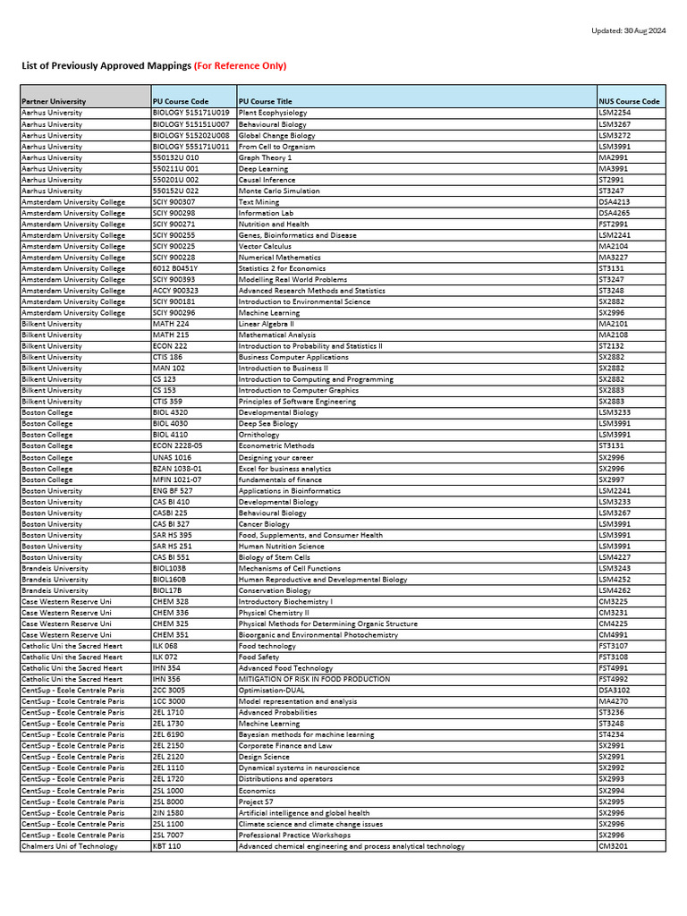 List of Previously Mapped Courses 300824 | PDF | Teaching Mathematics ...